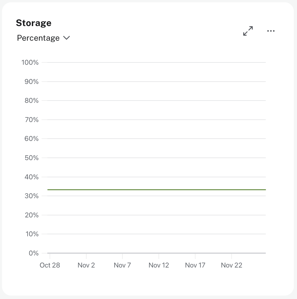 Monitoring storage consumption | GraphAcademy