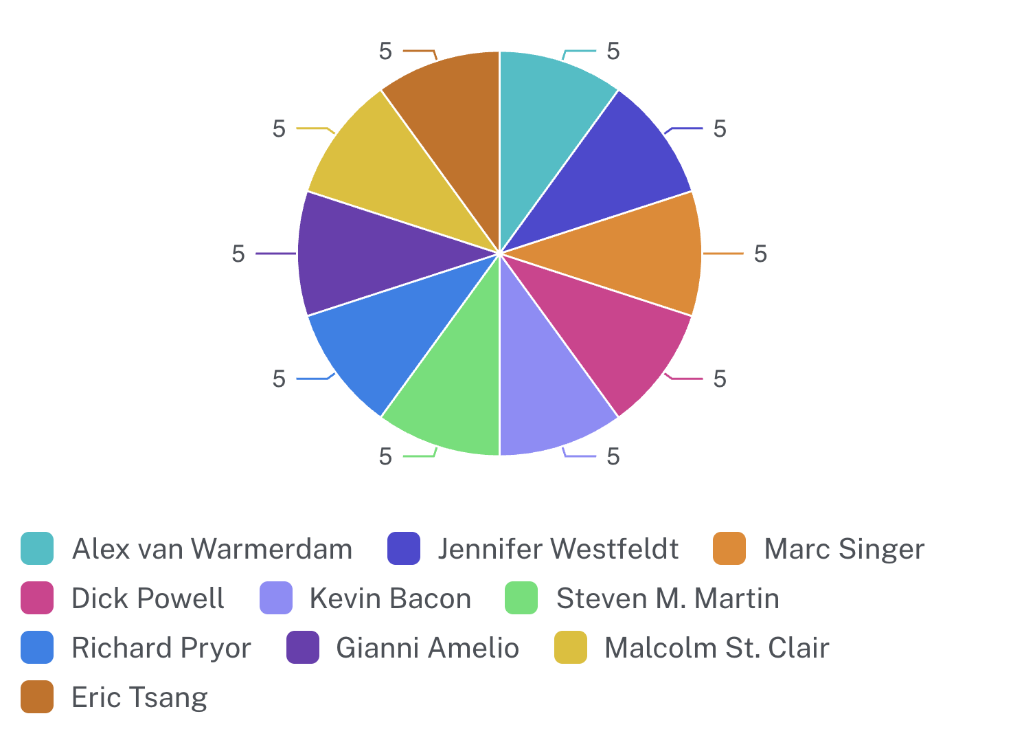Visualize aggregations | GraphAcademy