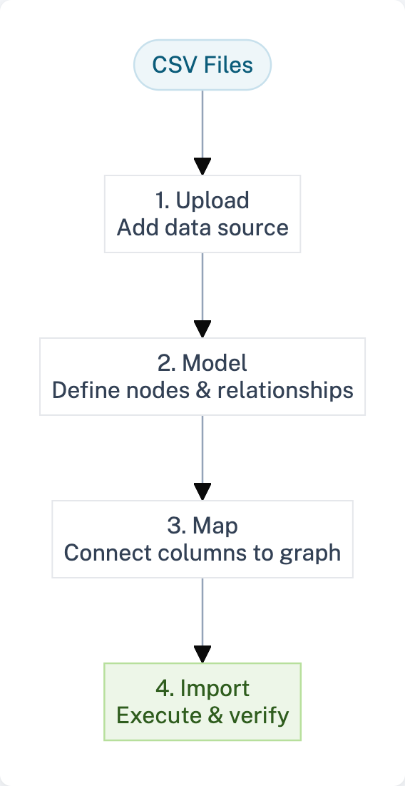 Prepare data for import | GraphAcademy